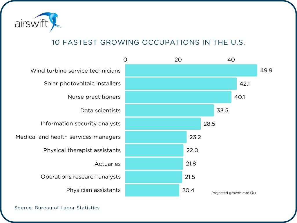 What are the 10 fastest growing jobs in the USA (with salaries)