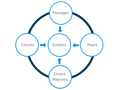 Five ways to improve training and development in the workplace