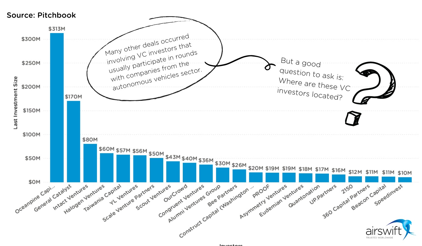 2021 was the year that VC investments rocked the mobility tech sector