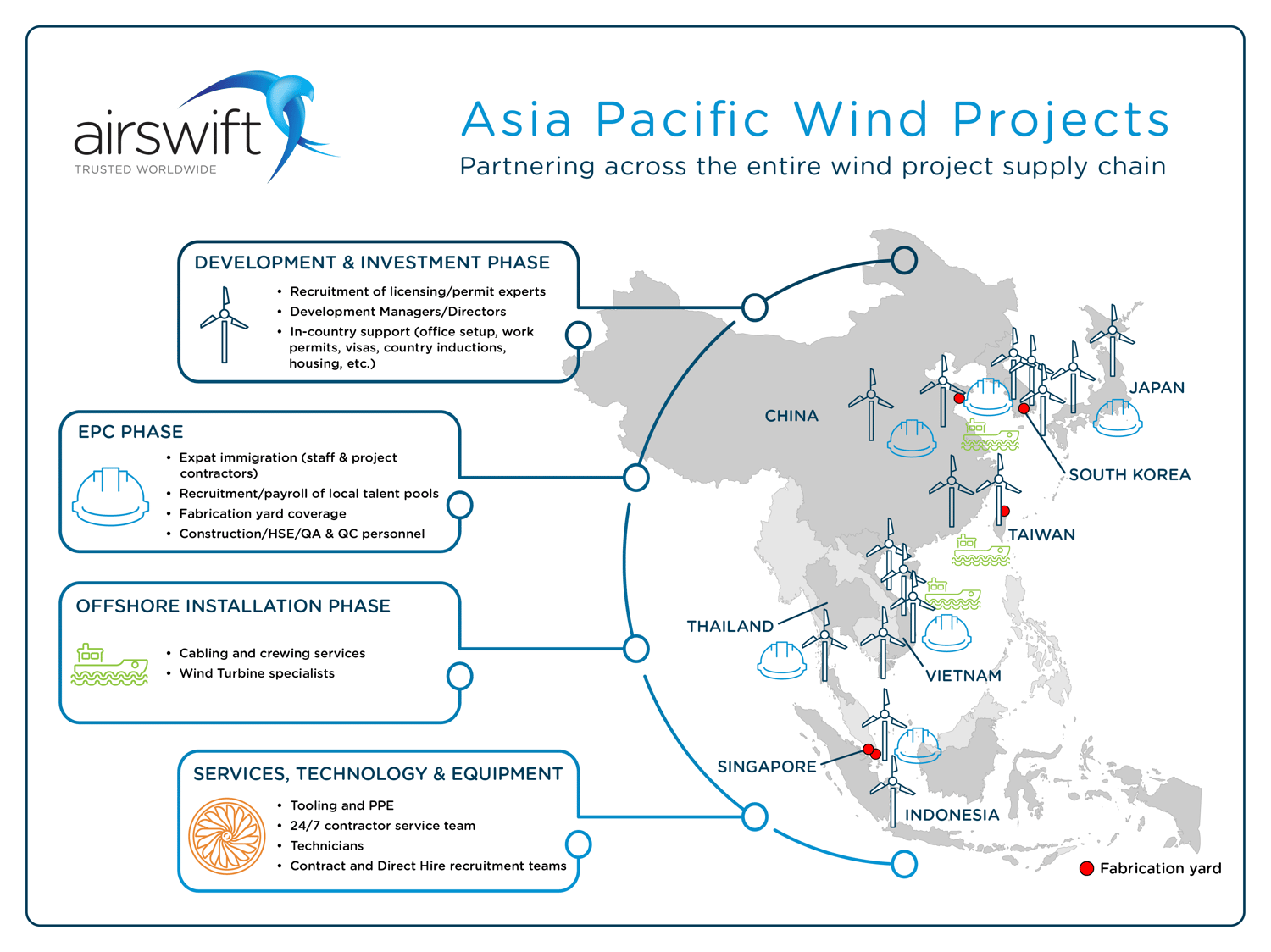 Offshore Wind Recruitment Agency | Workforce Solutions | Airswift