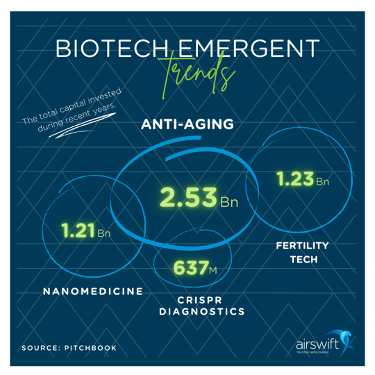 Biotech industry trends: key updates and emerging technologies