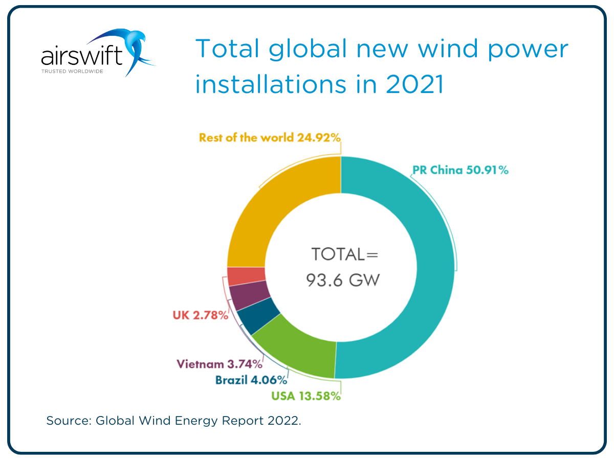 Wind energy in Brazil breaks records and creates jobs