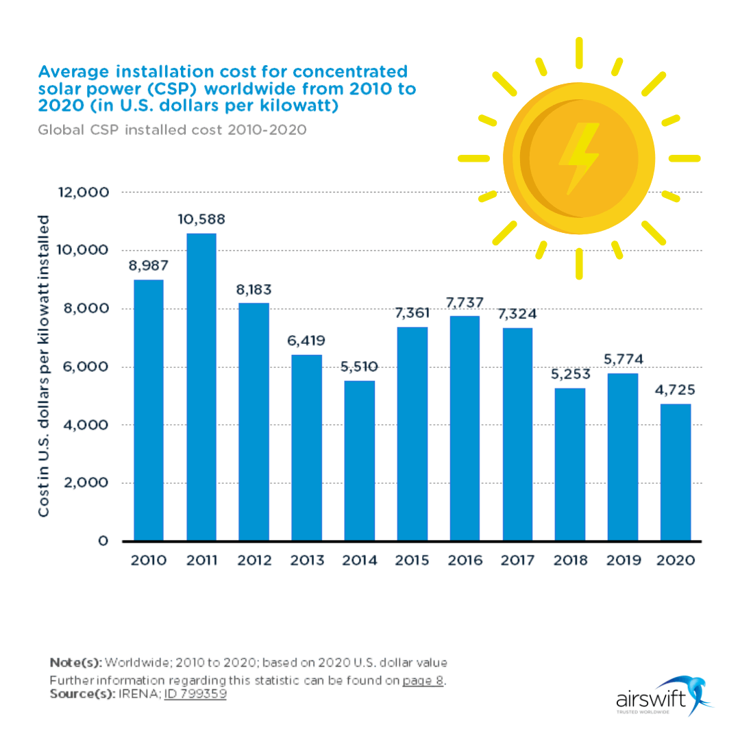 Solar focus: why Concentrated Solar Power is the next big thing