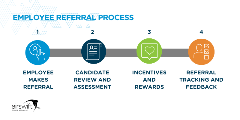 What is an employee referral program?