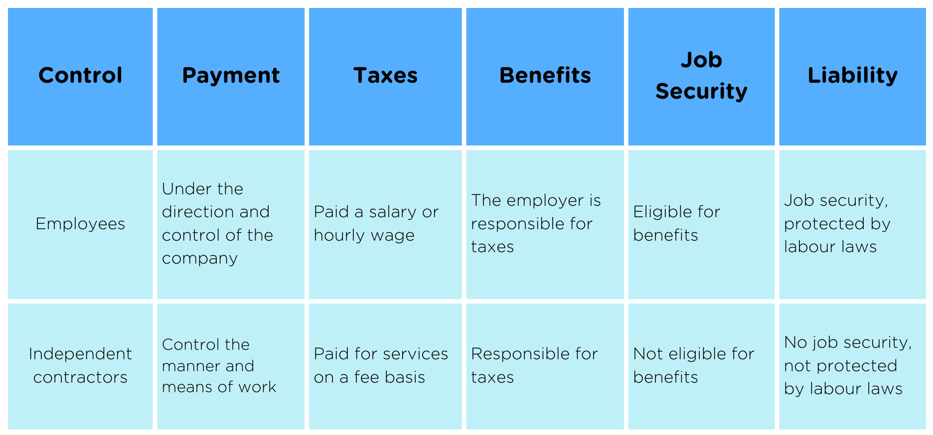 Beware of employee misclassification: Legal implications to know