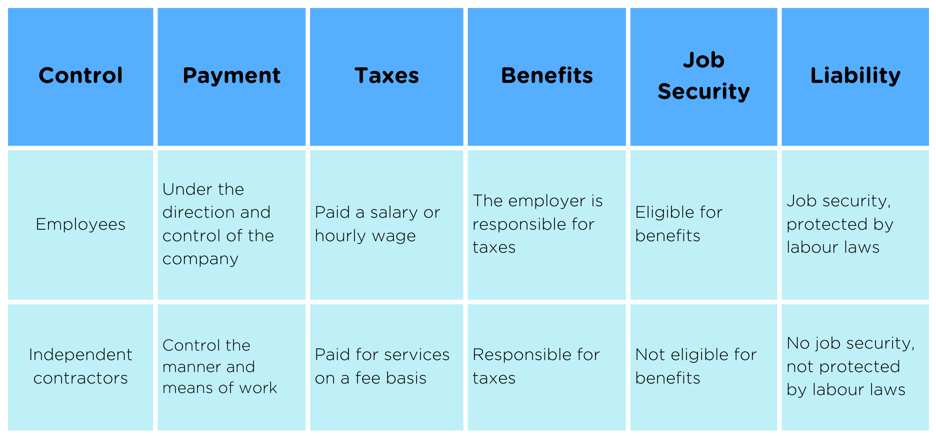 Beware of employee misclassification: Legal implications to know