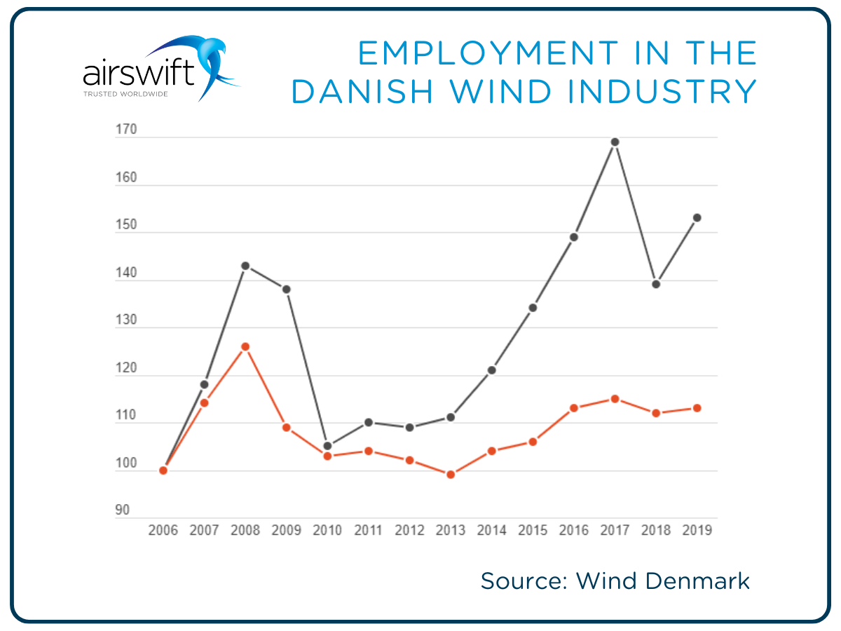 Top 4 wind energy projects in Denmark.
