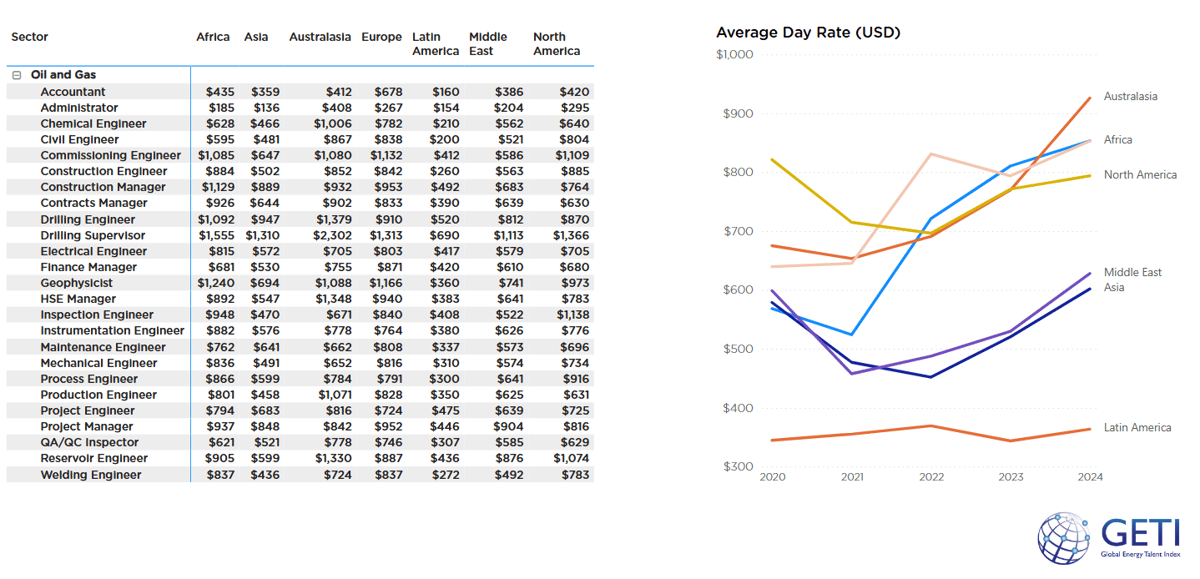 These are the highest oil rig salaries in 2024