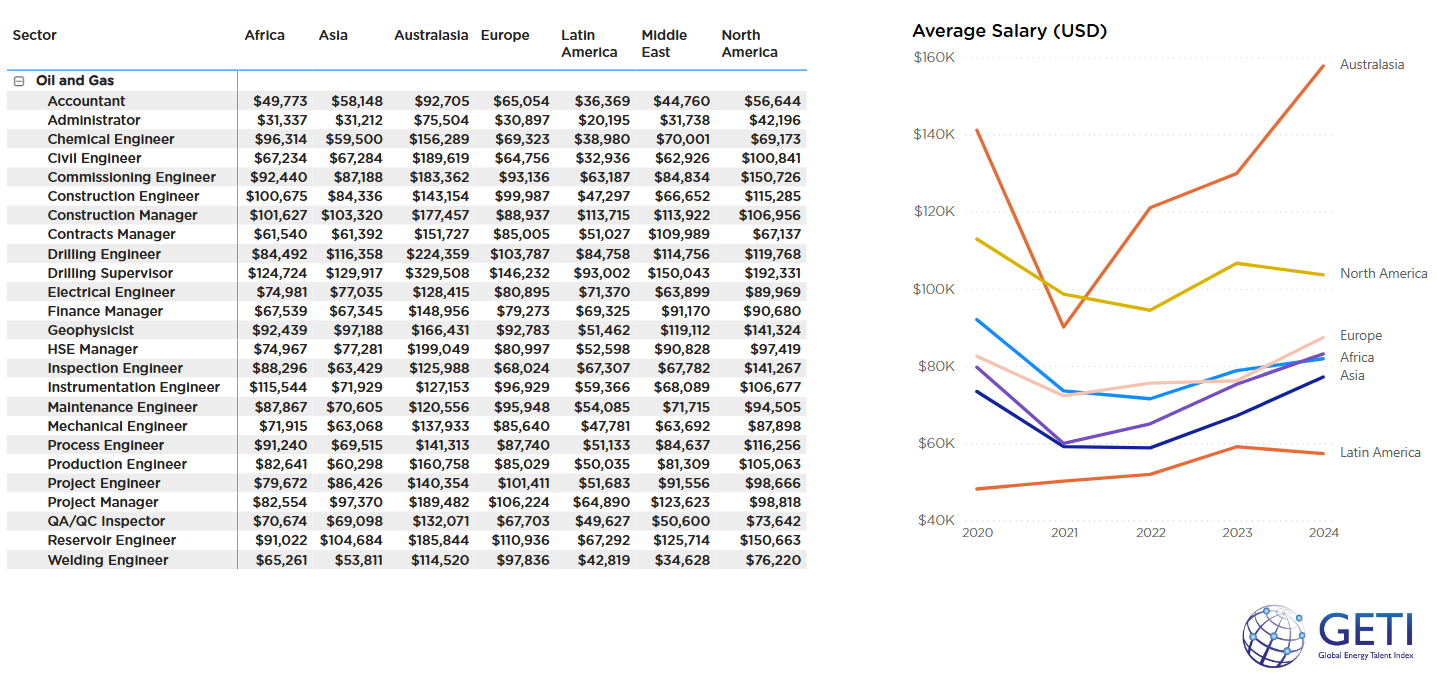 These are the highest oil rig salaries in 2024