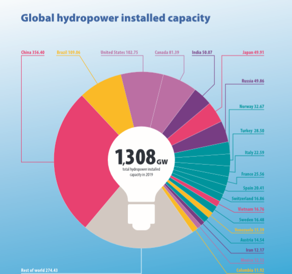Brazil is a world leader in renewable energy job creation