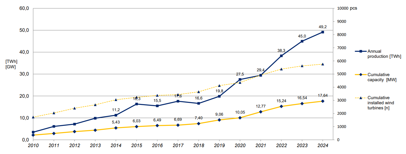 Wind energy in Sweden on the rise