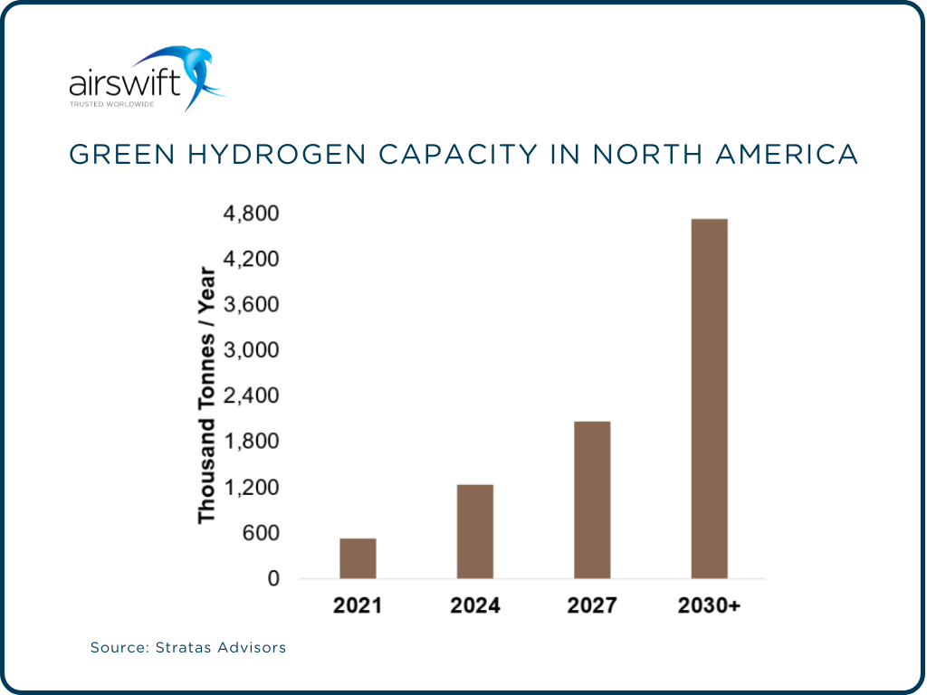 Top 10 US Green Hydrogen Projects for 2025 and beyond