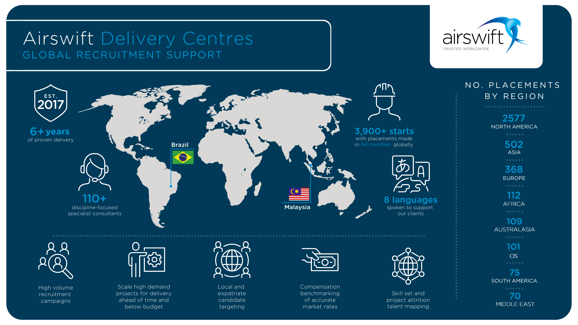 Brazil Recruitment Agency | Workforce Solutions | Airswift