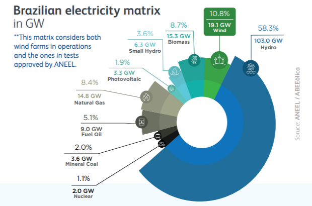 Wind energy in Brazil breaks records and creates jobs