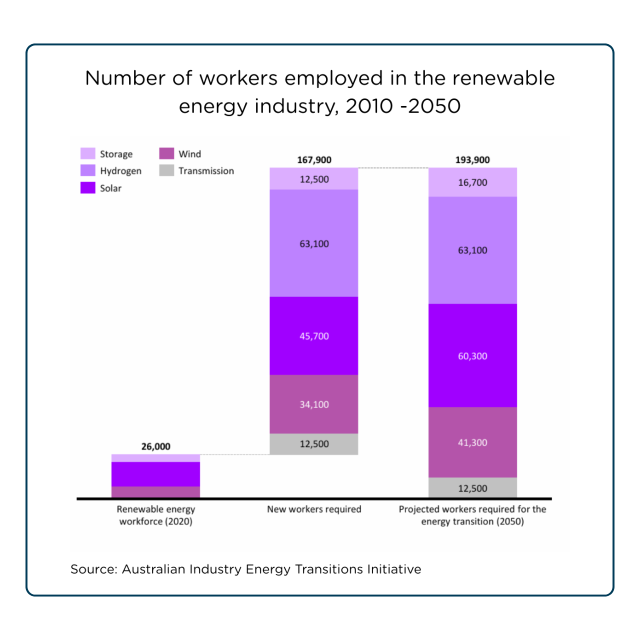 Australian green hydrogen jobs and projects starting in 2026