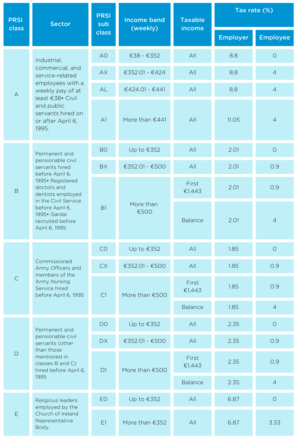 Guide to Hiring in Ireland
