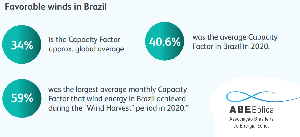 Wind energy in Brazil breaks records and creates jobs
