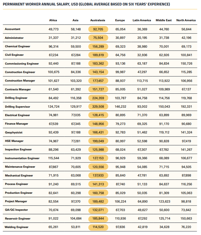 What do energy jobs pay in 2024? Top salaries across sectors revealed