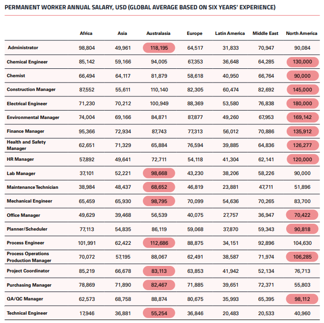 What do energy jobs pay in 2024? Top salaries across sectors revealed