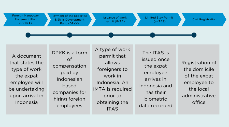 A guide to Indonesian visas and work permits