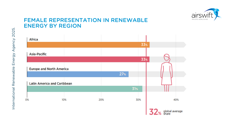 Are we closing the gender gap in renewables?